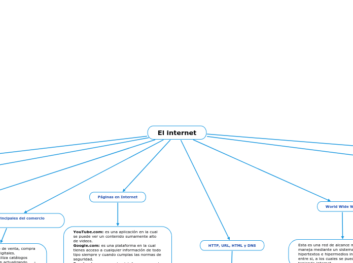 El internet - Mind Map